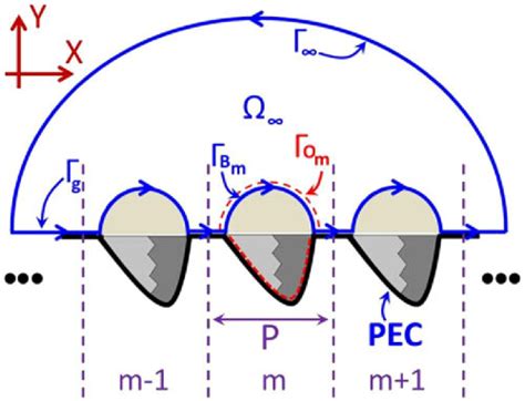 Schematic Of The Surface Integral Contour For An Infinite Array Of Download Scientific Diagram