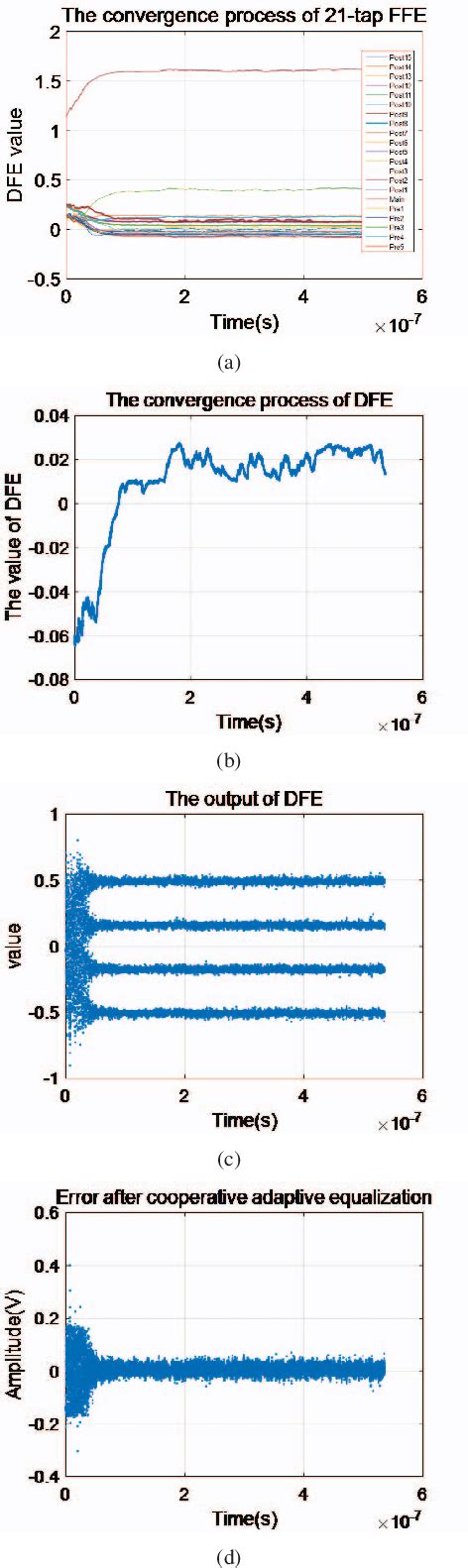 Figure 13 From A Low BER Cooperative Adaptive Equalizer For Serial