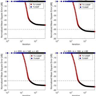 Normalized Mean Squared Error NMSE Convergence Over Iterations When A Download Scientific