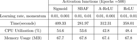 Performance Analysis Of Different Activation Functions Used In The