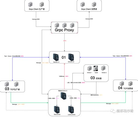 Rocketmq 5 0 Vs 4 9 X 图解架构对比 腾讯云开发者社区 腾讯云