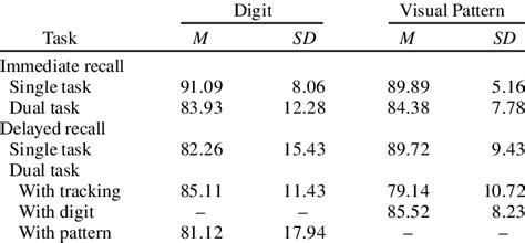 mean proportion correct on the digit and visual pattern memory tasks as download table