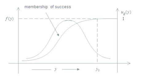 The Fuzzy Reliability Model Download Scientific Diagram