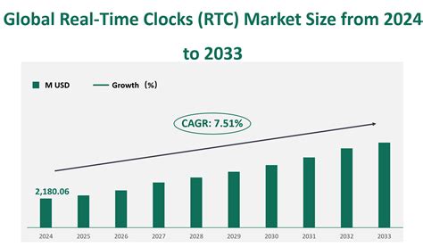 real time clocks rtc market industry report 2033