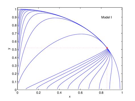 The phase plane for the model I with n 20 ω 10 3 α 1 0 3 and β Download Scientific