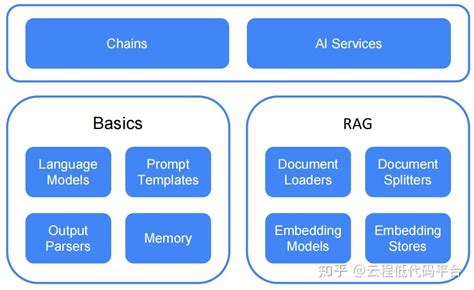 Spring Ai 和 Langchain4j哪个好用 知乎