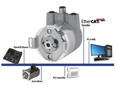 EPC Absolute Encoders With EtherCAT Ramco Innovations