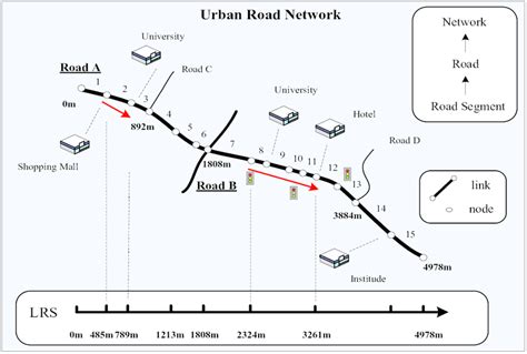 Urban Road Network Space And Linear Reference System Download Scientific Diagram