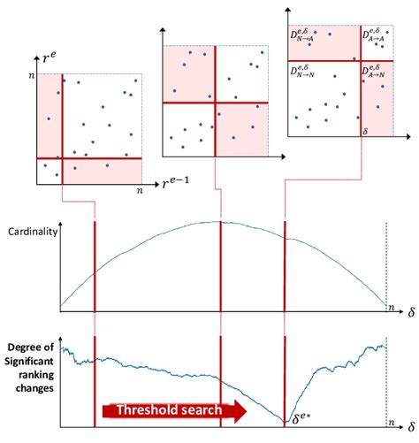 concept of threshold selection the degree of significant ranking