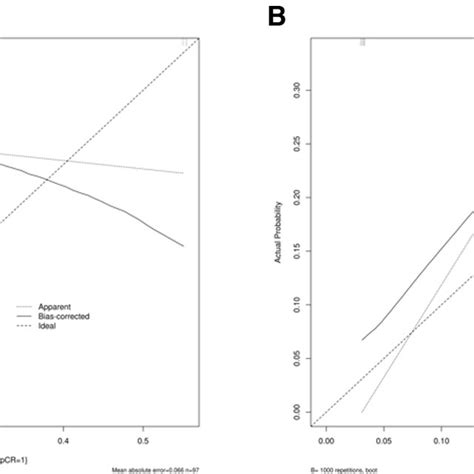 A Calibration Curve In The Training Cohort B Calibration Curve In