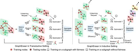 Inductive Graph Unlearning Paper And Code Catalyzex