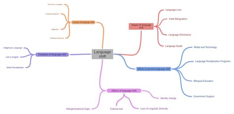 Language Shift Coggle Diagram