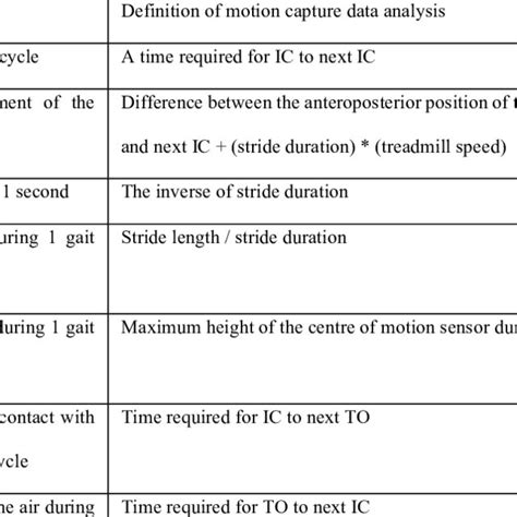 Gait Parameters And Their Definitions Download Scientific Diagram
