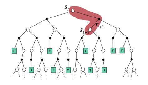 Temporal Difference Learning Made Simple With Examples
