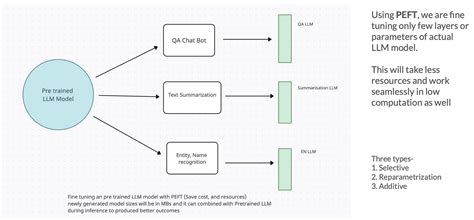 Challenges Of Finetuning Large Language Models In Production