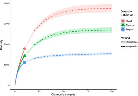 Sample Interpolation Solid Lines And Extrapolation Dashed Lines
