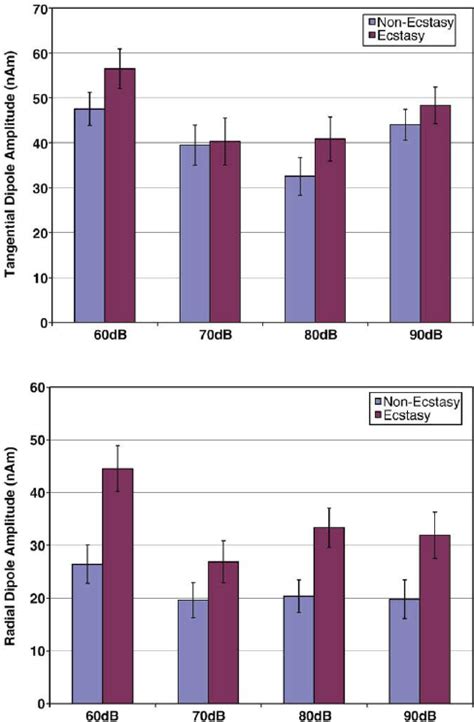 Mean Tangential And Radial Dipoles Source Activities Nam Download