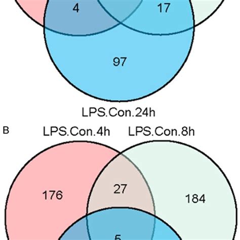 Venn Diagram Illustration Of Gene Expression Similarity A Upregulated