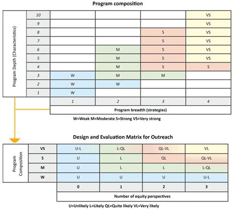 1 Program Composition And Design Evaluation Matrix For Outreach Download Scientific Diagram
