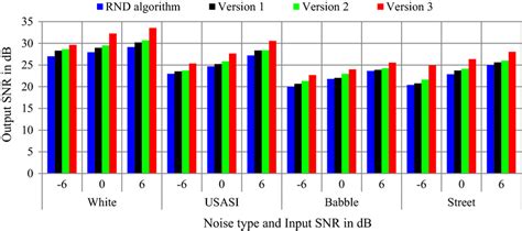 Output SegSNR Evaluation For RND Algorithm And Three Sparse Versions Download Scientific