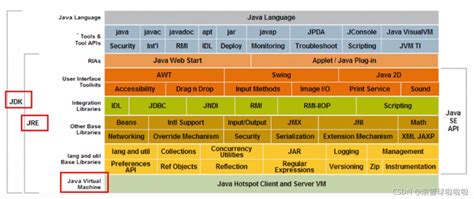 Java入门：从基础到理解jvm Csdn博客