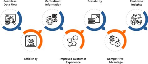 Microsoft Dynamics 365 Integration Services
