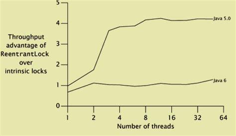 Pros And Cons Of Lock Ncurrentlocks Over Synchronized