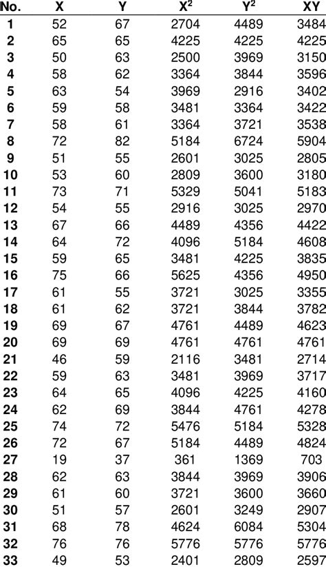 Data Of The Correlation Between Intelligence And Speaking Skills Download Scientific Diagram