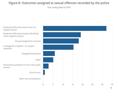 Sexual Offending Victimisation And The Path Through The Criminal Justice System Office For