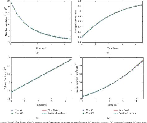 Figure 2 From Parallel Monte Carlo Simulation Of Aerosol Dynamics