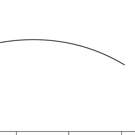 Pdf Understanding The Curvilinear Relationships Between Lmx