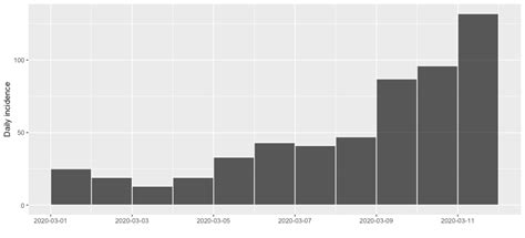 R Creating An Incidence Plot With Specific Data Format Stack Overflow