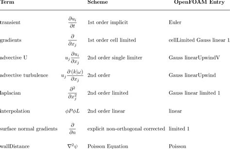 Numerical Schemes And Their Respective Term Schemes Are Limited To Download Scientific Diagram