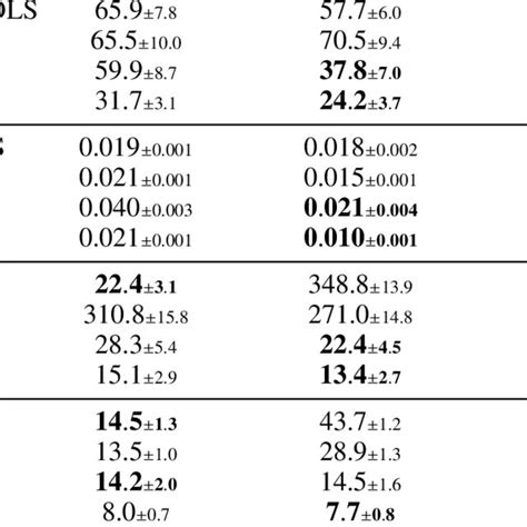 Average Mse And Standard Deviation For Predictive Functions Learned Download Scientific