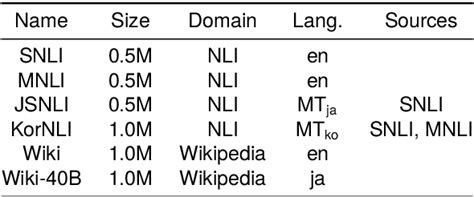 Table 2 From Cross Lingual Transfer Or Machine Translation On Data