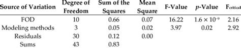 analyses of variance with the rmse values for cr download scientific