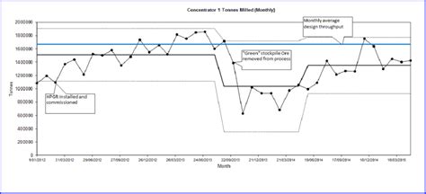 Control Trends During The Ramp Up Phase Download Scientific Diagram