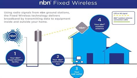 Nbn™ Fixed Wireless Network Enabling A Connected Country Nbn