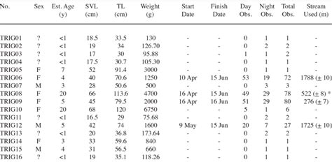 Size Sex Estimated Age Based On Magnusson Et Al 1997 Number Of Download Table