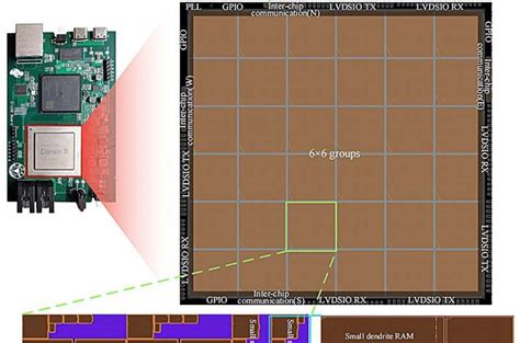 Researchers Develop Large Scale Neuromorphic Chip With Novel Instruction Set Architecture And On