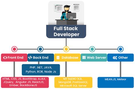 Coldfusion Reactjs Angularjs Developers Mitrahsoft