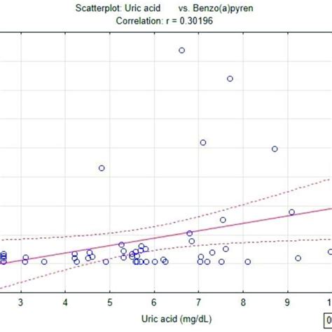 Linear Regression Between Serum Uric Acid And Levels Of Bapy In