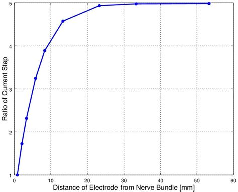 Ratio Of Current Increment Versus Distance Of Electrode From The Nerve