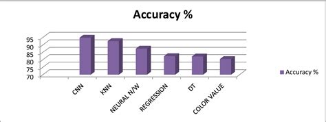 Figure 3 From Comprehensive Systematic Review On Fruit Maturity Detection Technique Semantic