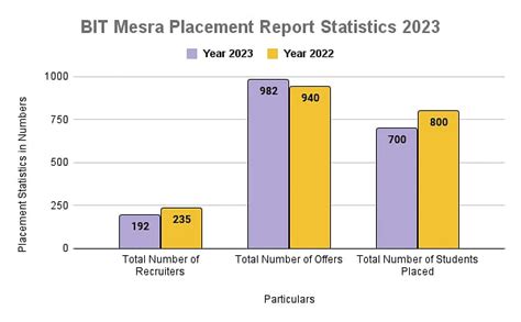 Bit Mesra Placements 2023 Highest And Average Salary Package Top Companies