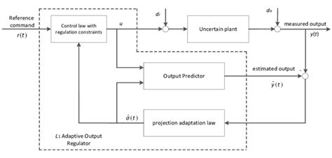 L1 Adaptive Output Regulator Download Scientific Diagram