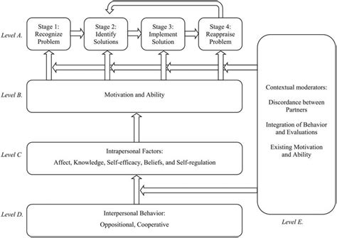 The Relationship Problem Solving Reps Model How Partners Influence One Another To Resolve