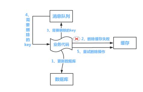 Redis进阶 缓存问题：一致性 穿击 穿透 雪崩 污染等 Gavin James