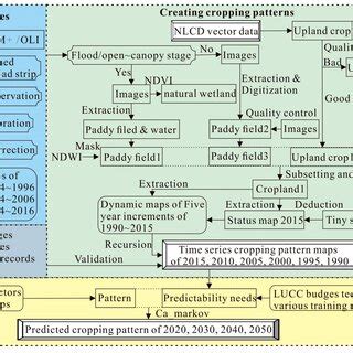 Flow Chart For Developing An Updated Method Of Determining Cropland Download Scientific Diagram