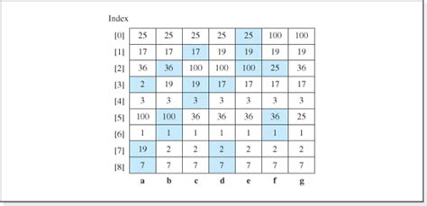 Solved Java Language Code The Reheap Downward Algorithm In